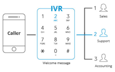 ¿Qué es IVR: Respuesta de Voz Interactiva? - Tec Innova
